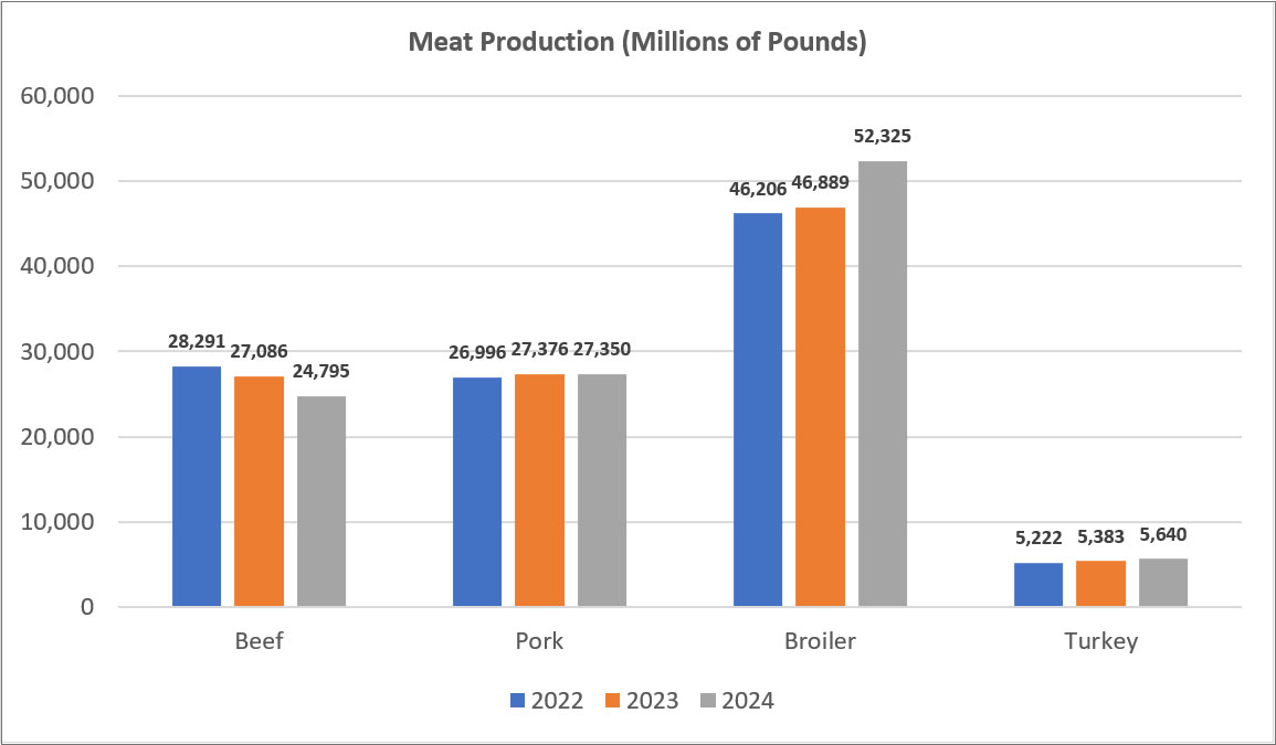 U.S. Meat and Dairy Production: Satisfying the World’s Appetite - Synovus