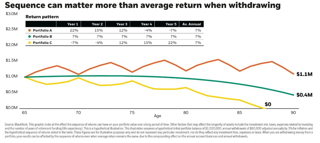 How to Approach Withdrawals from Your Portfolio At Retirement - Synovus