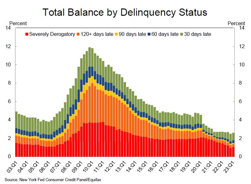 Macro Views: U.S. household debt and credit - Synovus